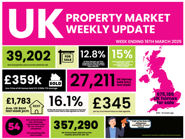 The UK Property Market Update for the week, finishing Sunday, the 16th ...