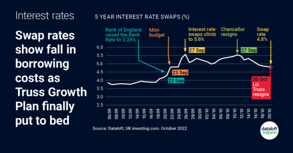 Swap rates show fall in borrowing costs