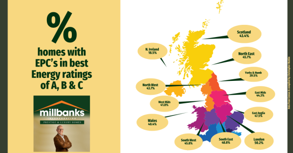 EPC Ratings By Region
